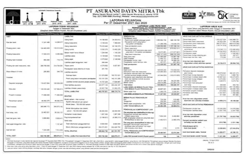 Laporan Keuangan Asuransi Dayin Mitra Tbk (ASDM) Q4 2021 - Dataindonesia.id